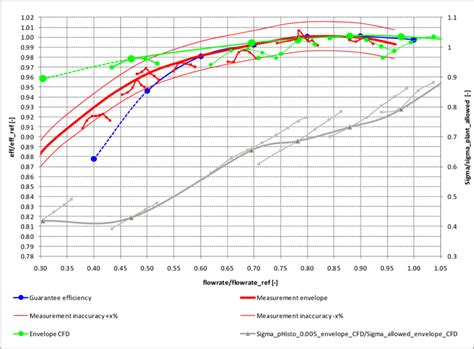 Comparison Cfd Calculation And Measurement Of The Turbine Efficiency