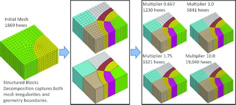 Overview Of Mesh Scaling With A Structured Block Decomposition Download Scientific Diagram