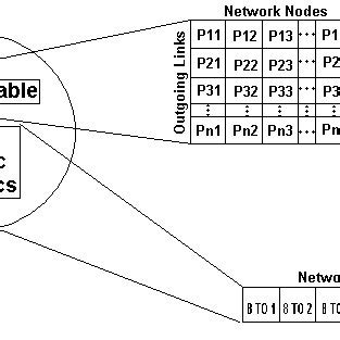 Shows A Typical Content Of A Node In A Network It Contains A Routing Download Scientific