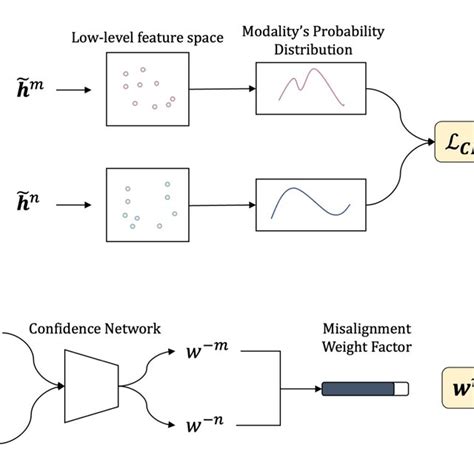 Pdf Cross Modal Dynamic Transfer Learning For Multimodal Emotion