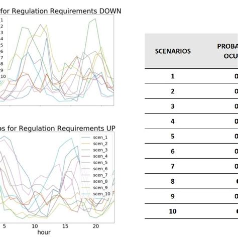 multivariate clustering scenario generation for regulation requirements