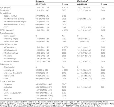 logistic regression analysis with icu mortality as the dependent