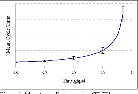 Figure 1 From Asymptotic Variance Based Sampling For Simulating Cycle Time Throughput Curves