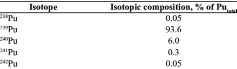 Isotopic Composition Of Plutonium In Fresh Mox Fuel Download Scientific Diagram