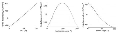 Partial Dependency Plots Download Scientific Diagram
