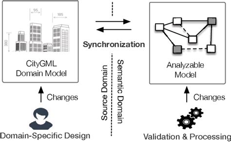 Figure 1 From Model Driven Design Of City Spaces Via Bidirectional Transformations Semantic