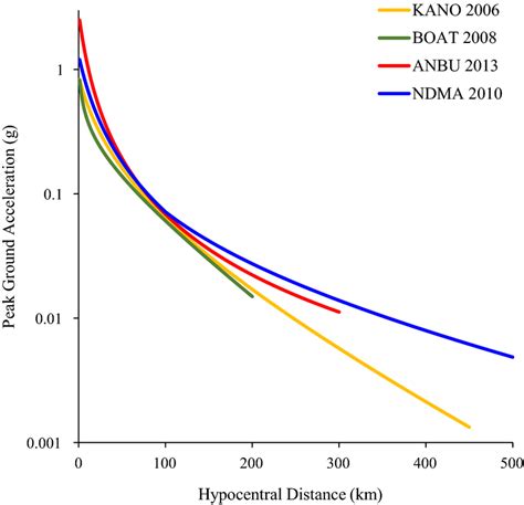 Attenuation Behaviour Of Adopted Gmpes For Bedrock Conditions