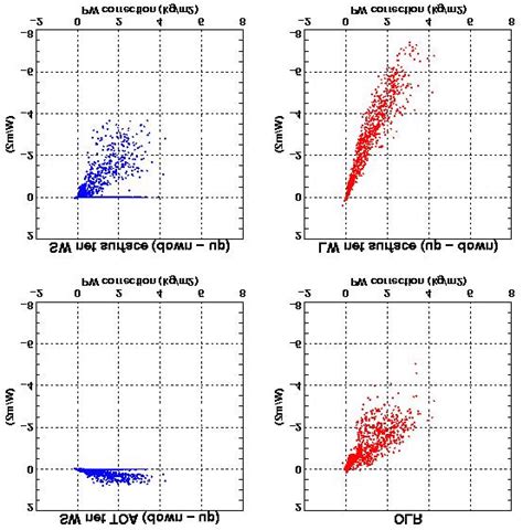 The Effects Of The Sonde Relative Humidity Correction On The Modeled