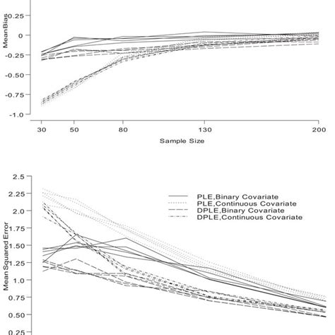 Plots Of Mean Biases And Mean Squared Errors For Sample Sizes And