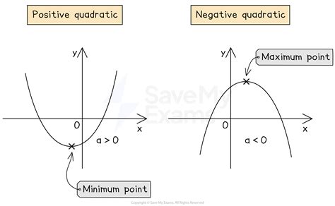 What Is A Quadratic Graph