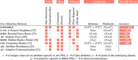 Table 1 From A Unified Comparison Of User Modeling Techniques For
