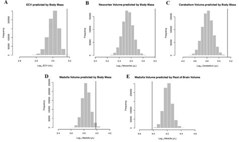 Human Outlier Status For Brain Traits 466 Predicted Distributions Of Download Scientific