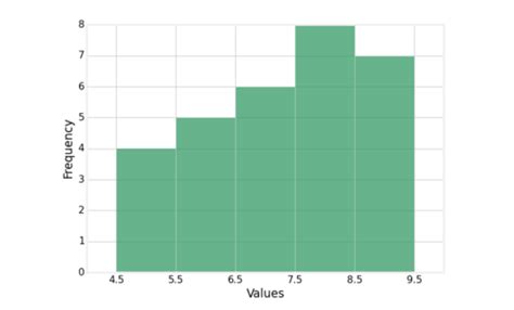 2 2a Histograms Flashcards Quizlet