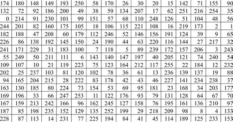 proposed s box 2 for remainder one evolved after permutations