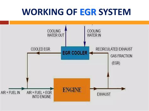 EXHAUST GAS RECIRCULATION PPTX