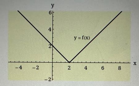 Use The Graph Of The Function To Find The Domain And Range Of F Homework Study Com