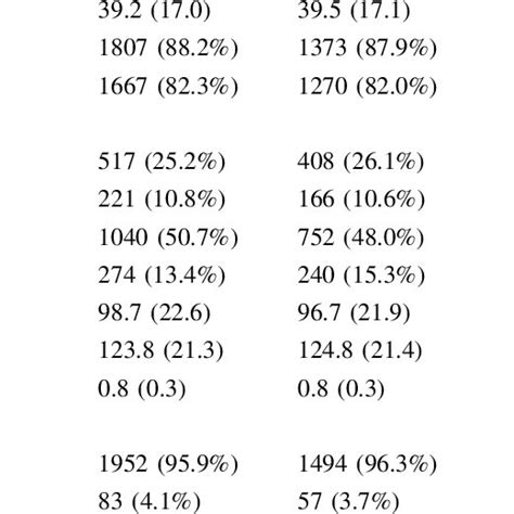 Patient Characteristics By Sex Total N 2052 Male N 1566 763