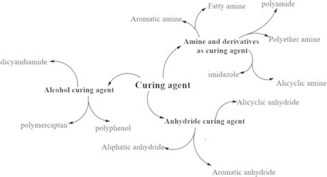 Classification Of Curing Agents For Amines And Derivatives Download Scientific Diagram