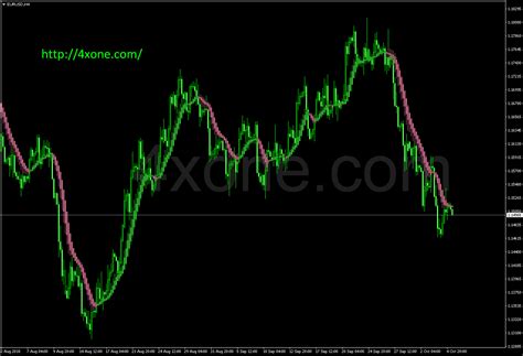 Heiken Ashi Of Averages And Mtf 4xone