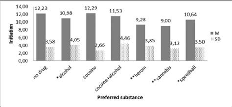 Initiation Sexual Assertiveness In The Adult Group The Mean M And