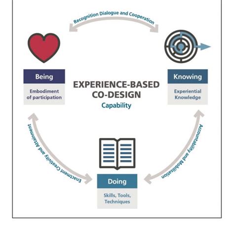 Experience Based Co Design Capability Model Download Scientific Diagram