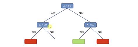 머신러닝 Decision Tree 코딩 연습실