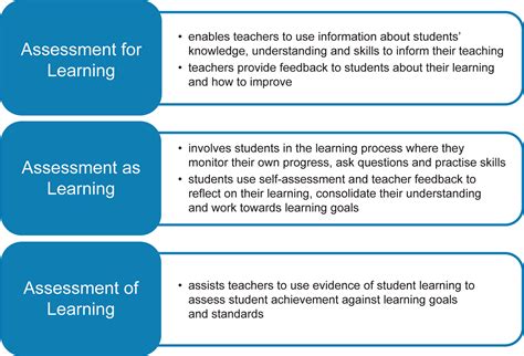 Assessment For Learning Confused Article Behance