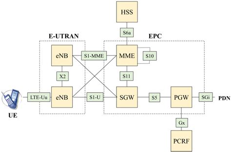 Block Diagram Of Lte System Architecture Lte Network Core Ar