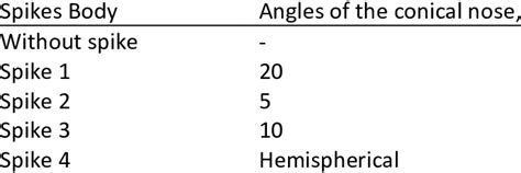 Different Spikes Used In The Experiment Download Scientific Diagram