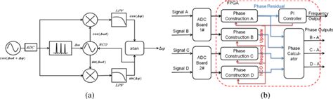 Schematic Diagram Of The Phasemeter A The Detailed Schematic Diagram Download Scientific
