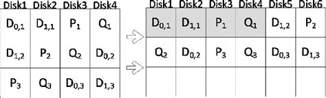 figure 1 from an efficient raid scaling scheme for rs raid6 semantic