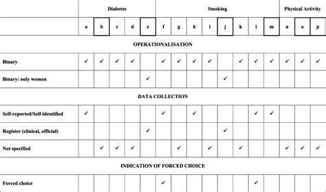 Intersectionality Based Quantitative Health Research And Sex Gender Sensitivity A Scoping