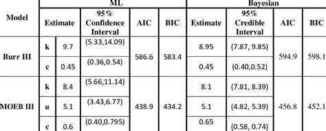 Ml Bayesian Estimates With Their Confidence And Credible Intervals