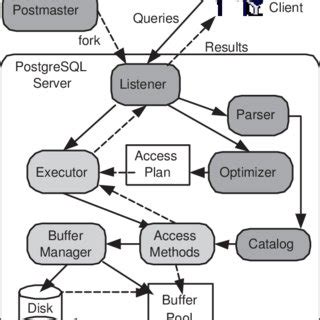 PostgreSQL Architecture Download Scientific Diagram