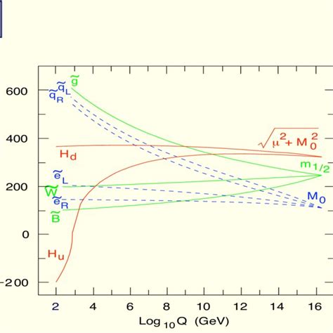 Evolution Of The Soft Susy Breaking Masses Or Masses Squared Showing