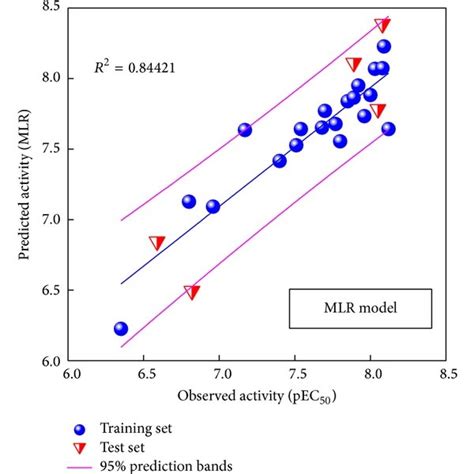 Comparative Plots Of Observed Versus Predicted Activity For A Mlr