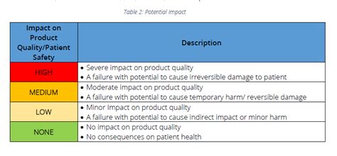 Computer Software Assurance CSA Critical Thinking And Risk Based Approach