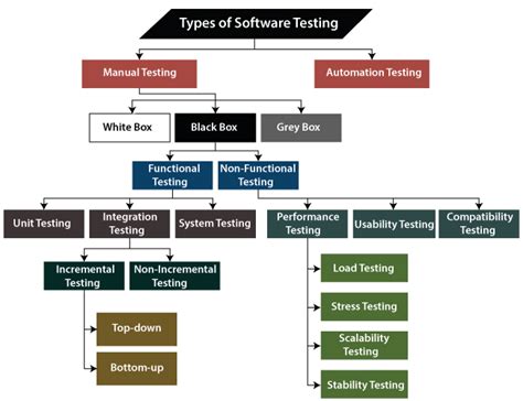 Types Of Software Testing Tpoint Tech