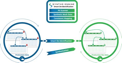 Smart De Identification And Synthetization Syntho