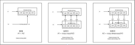 学习笔记 python开发 026 nolocal 深浅拷贝 yield from kinghtxg 博客园