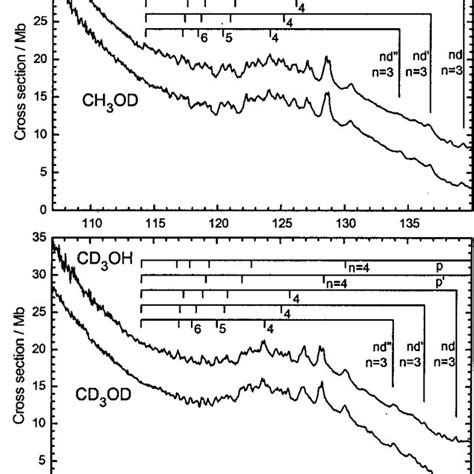 Absorption Cross Sections ͑ In Units Of Mb 1 Mb ϭ 10 Ϫ 18 Cm 2 ͒ Of