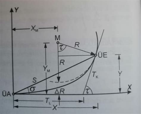 calculating clothoid between two tangents free math help forum