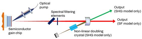 Thin Disk Lasers Disc Active Mirror High Power Laser Solid State Beam Quality Mode Locked