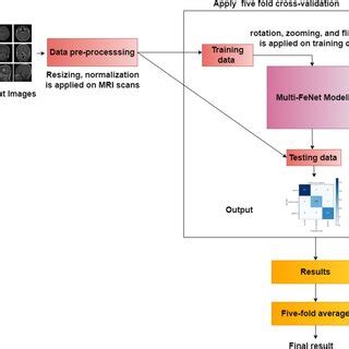 Proposed Framework For The Brain Tumour Detection In MRI Images Download Scientific Diagram