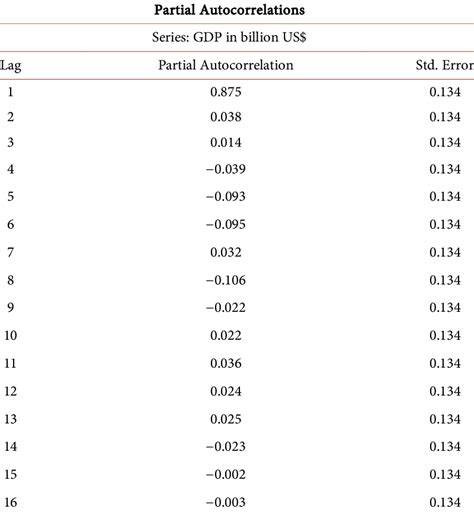 Partial Autocorrelations Download Table
