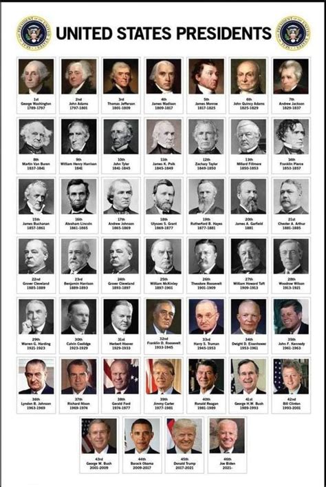 Us Presidents Poster For Classroom Presidential United