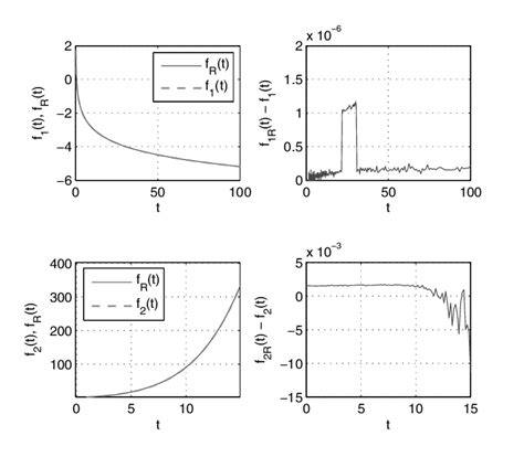 inverse laplace transform and absolute errors of inversion of f 1 p download scientific