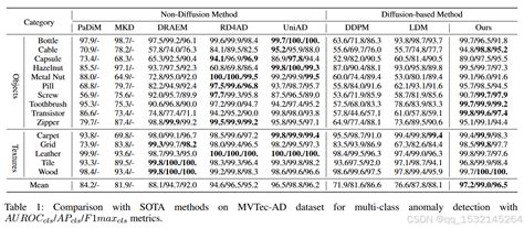【2023工业图像异常检测文献】diad 基于扩散模型的多类异常检测方法 diad异常检测 csdn博客