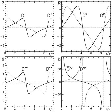 Time Dependent Cp Asymmetries In B 0 → − Download Scientific Diagram