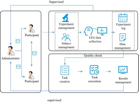 Figure 1 From A Cloud Based Data Platform For Efficient Eeg Data